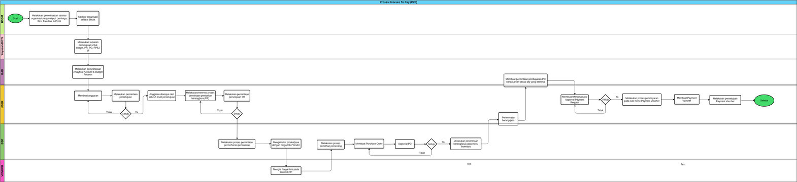 Flowchart P2P | Visual Paradigm Community